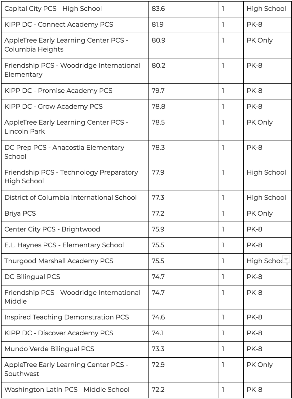 More Students Than Ever Attend a Top-Ranked Public Charter School | DC PCSB